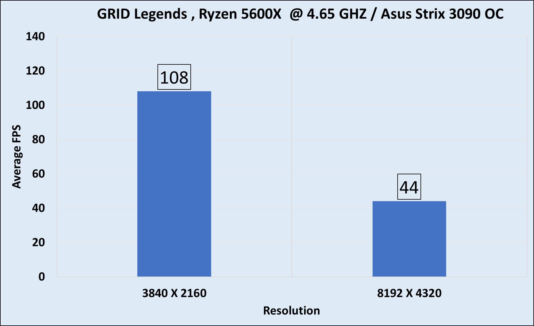 GRID Legends 8K Performance - ExtremeBench