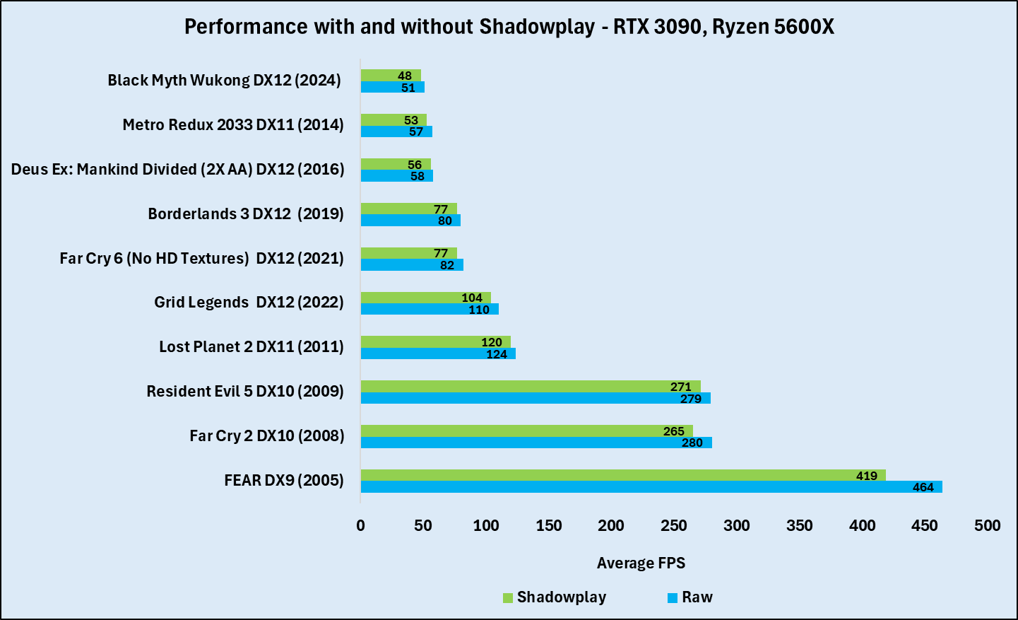 Does ShadowPlay cause performance loss? I tested 10 games at 4K ...